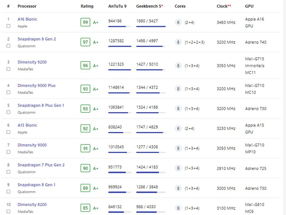 From Brain to Brawn - Understanding How Smartphone Processors Mimic ...