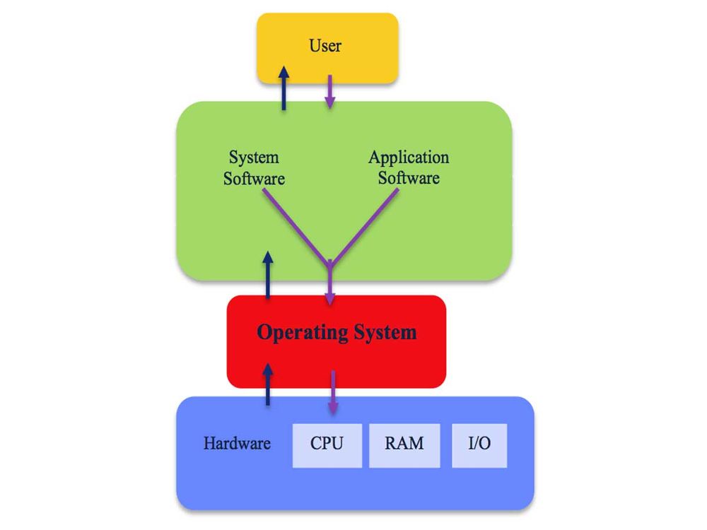 The Evolution of Operating Systems - From Past to Present