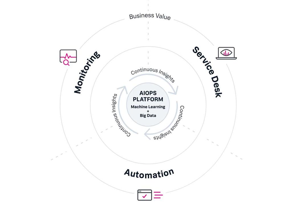 Understanding AIOps - AI (Artificial Intelligence) for IT Operations