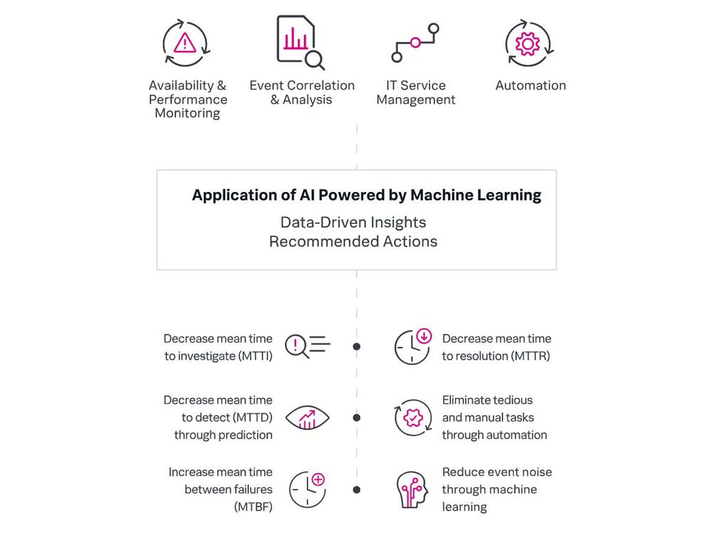 Understanding AIOps - AI (Artificial Intelligence) for IT Operations
