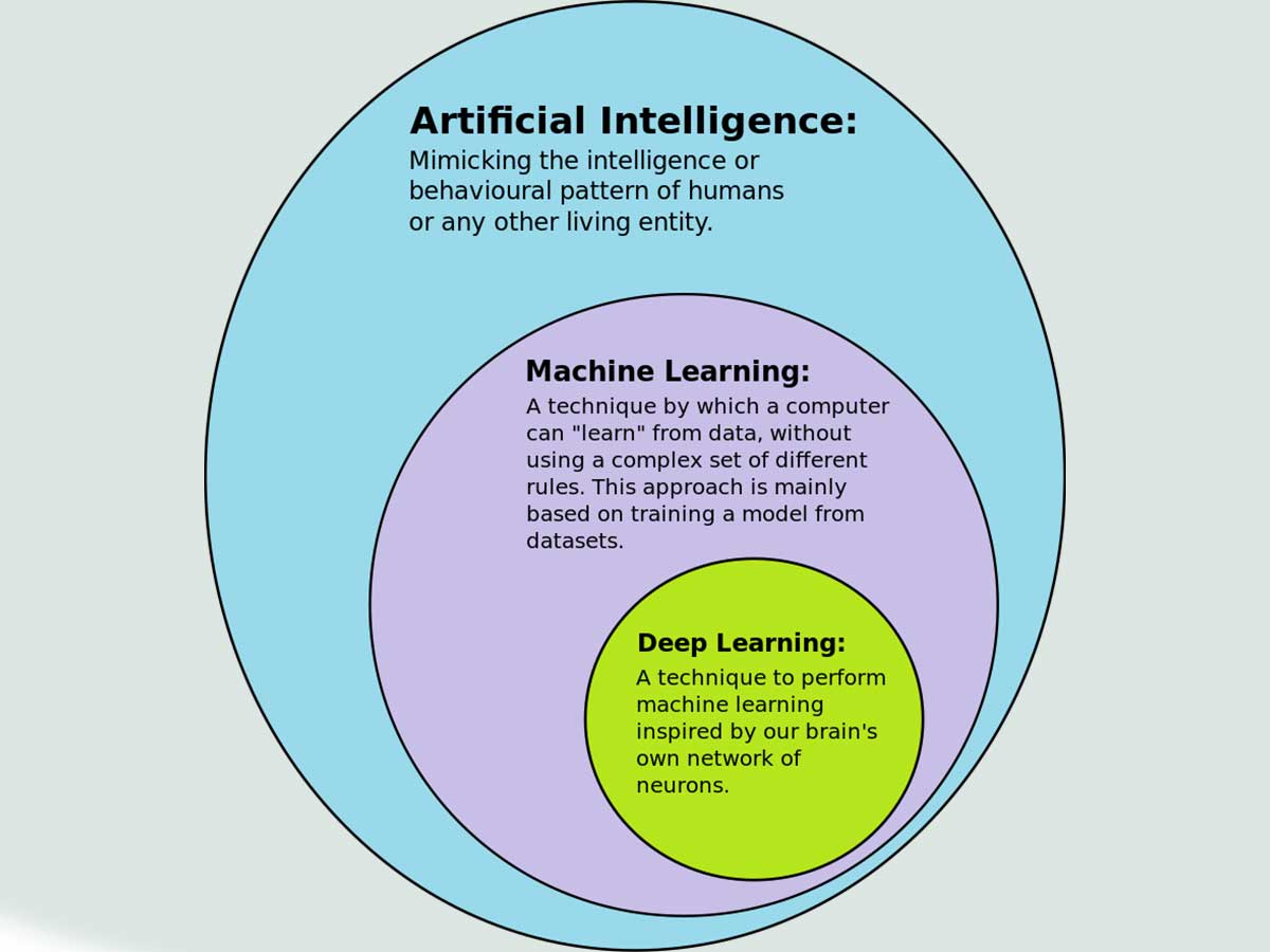 How Deep Learning Transforms Artificial (AI) Intelligence Today