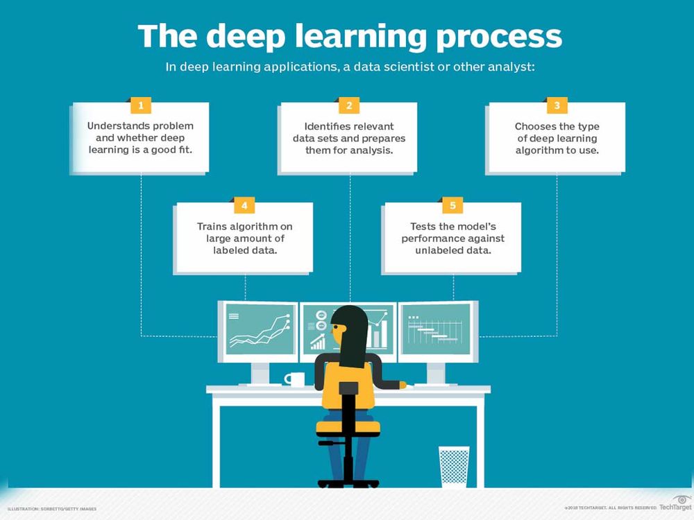 How Deep Learning Transforms Artificial (AI) Intelligence Today