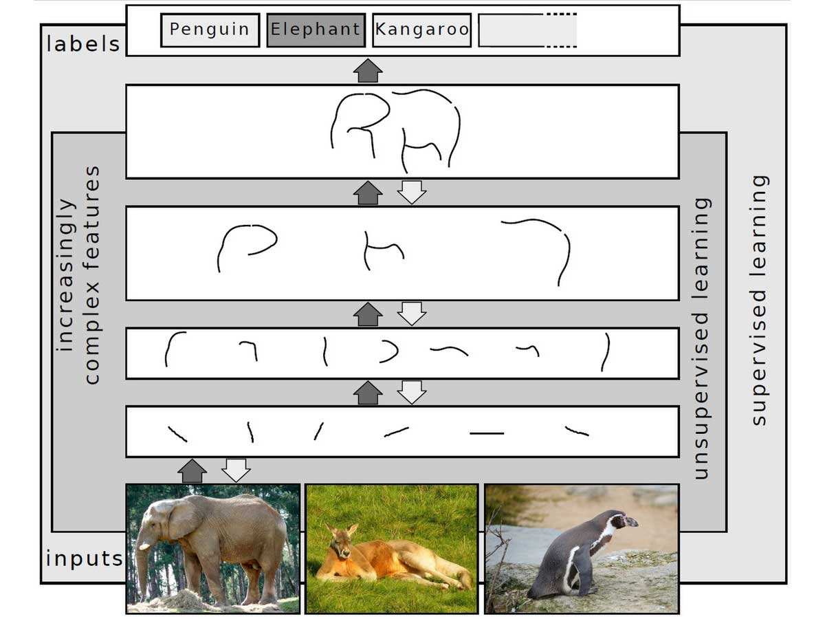 How Deep Learning Transforms Artificial (AI) Intelligence Today